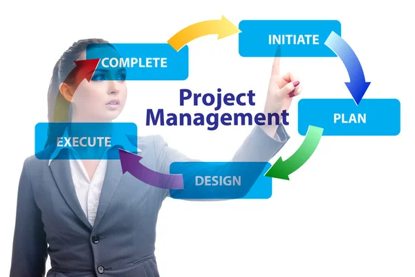 Project management chart Stock Photos, Royalty Free Project management ...