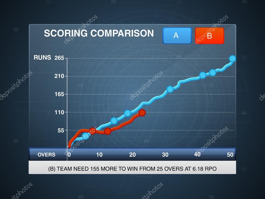 Scoring comparison graph for Cricket. Stock Vector by ©alliesinteract ...