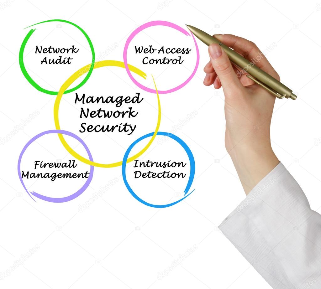 Diagram of Managed Network Security Stock Photo by ©vaeenma 105113536