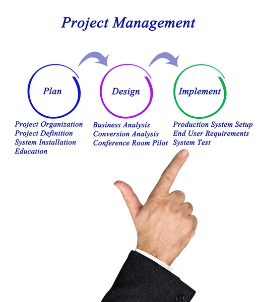 Project Management Process Stock Photo by ©vaeenma 39445003