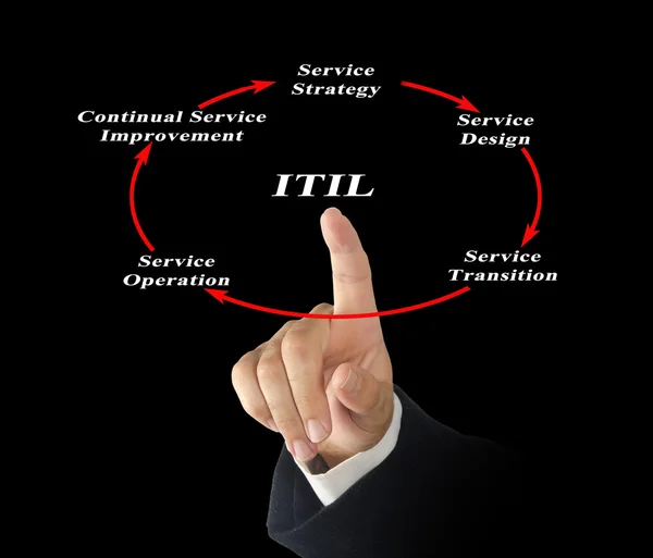 Itil library Stock Photos, Royalty Free Itil library Images | Depositphotos