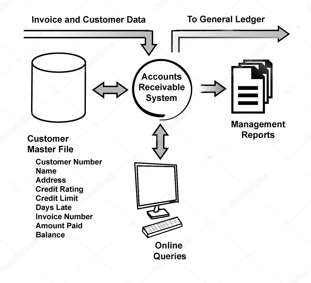 Diagram of ACCOUNT RECEIVABLE SYSTEM Stock Photo by ©vaeenma 105121208