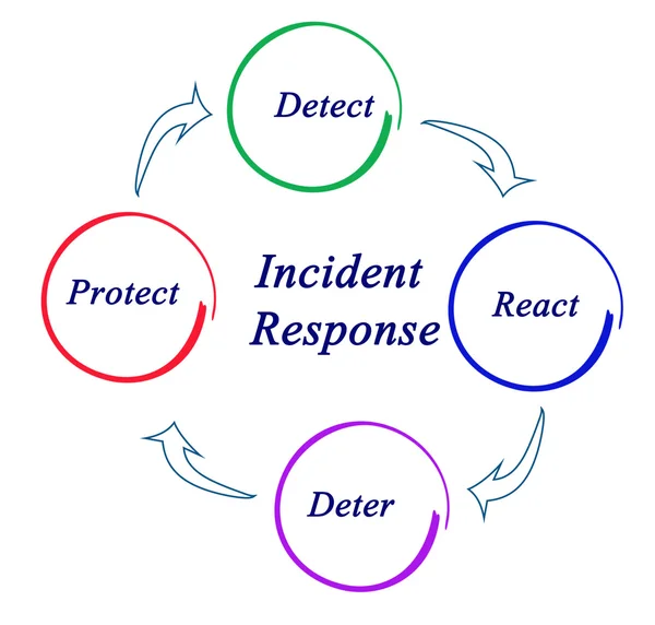 Incident response Stock Photos, Royalty Free Incident response Images ...