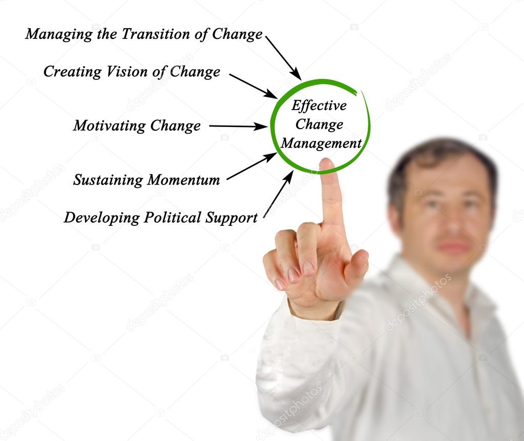 Diagram of Effective Change Management Stock Photo by ©vaeenma 105826736 Diagram of Effective Change Management Stock Photo by ©vaeenma 105826736