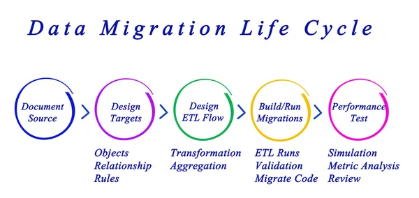 Data Migration Life Cycle — Stock Photo © vaeenma #107967956 Data Migration Life Cycle — Stock Photo © vaeenma #107967956