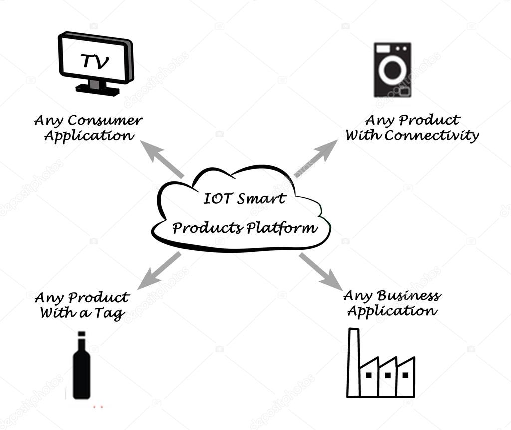 IOT Smart Products Platform Stock Photo by ©vaeenma 107356346