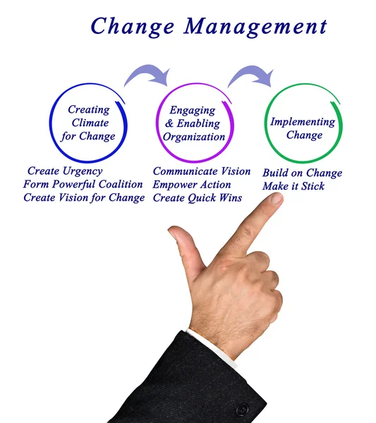 Diagram of change management Stock Photo by ©vaeenma 26816891