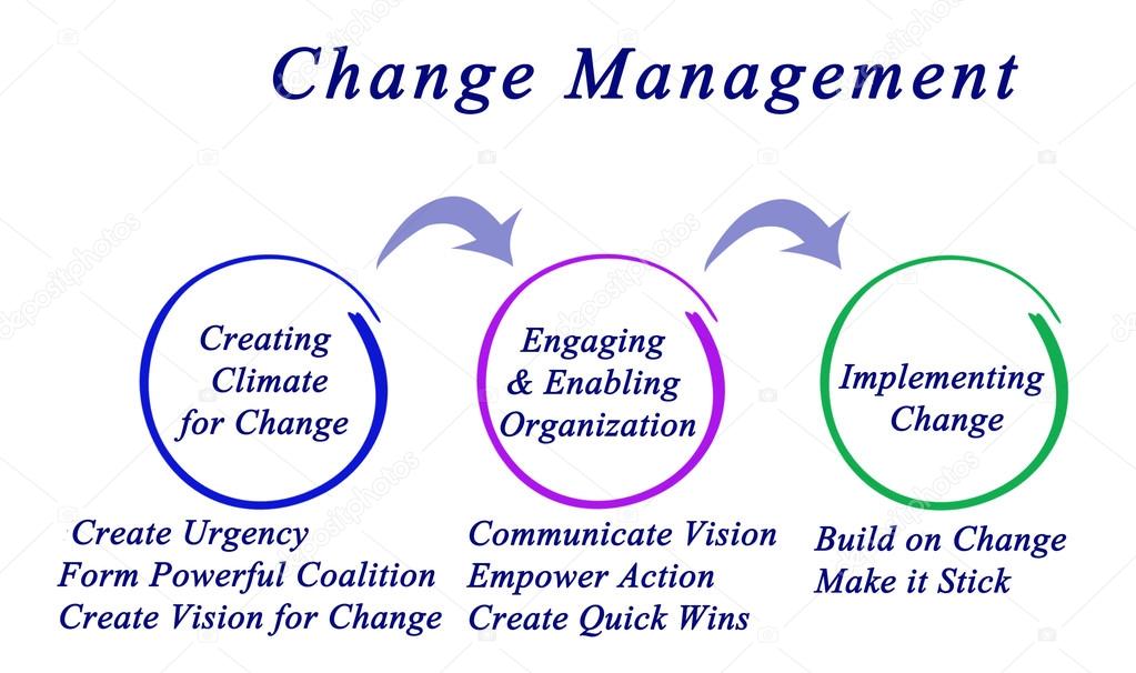 Diagram of change management — Stock Photo © vaeenma #107966820 Diagram of change management — Stock Photo © vaeenma #107966820