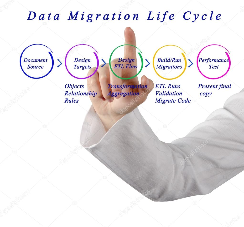 Data Migration Life Cycle — Stock Photo © vaeenma #107967956 Data Migration Life Cycle — Stock Photo © vaeenma #107967956
