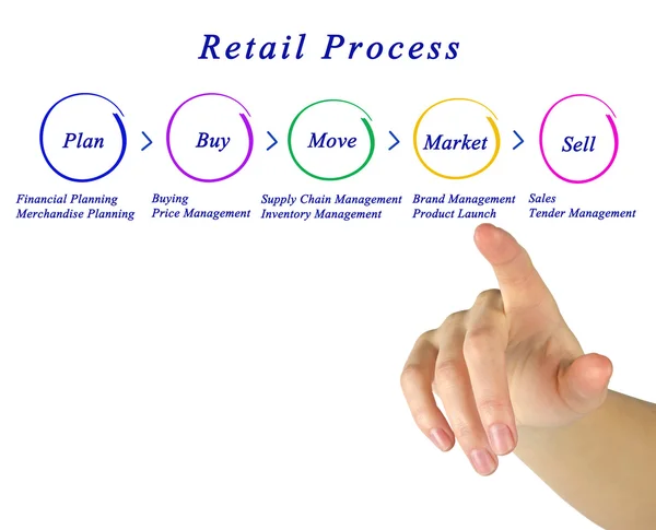 Diagram of Retail Business Process Stock Photo by ©vaeenma 114571236