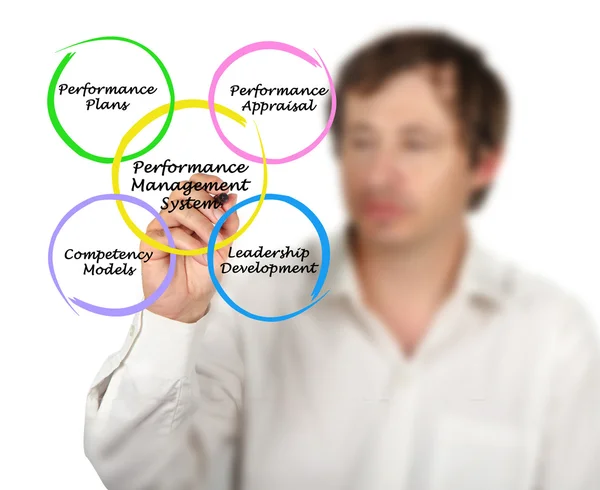 Diagram of Performance Management System — Stock Photo © vaeenma #98161708