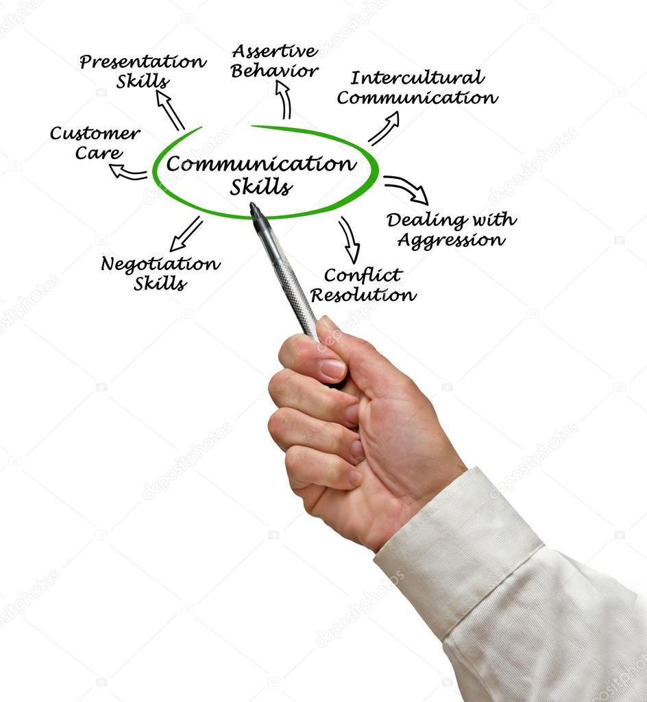 Diagramme des compétences en communication image libre de droit par ... Diagramme des compétences en communication image libre de droit par ...
