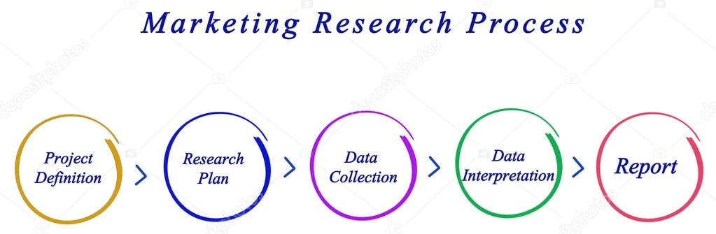 Diagram of Marketing Research Process — Stock Photo © vaeenma #111186000