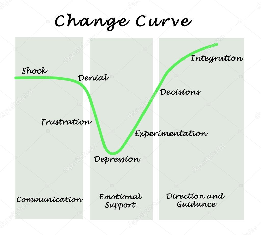 Diagram of Change Curve — Stock Photo © vaeenma #112931674
