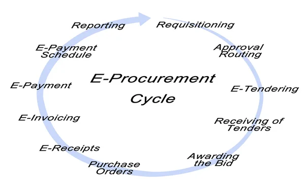 Diagram of Procurement Cycle — Stock Photo © vaeenma #144407513