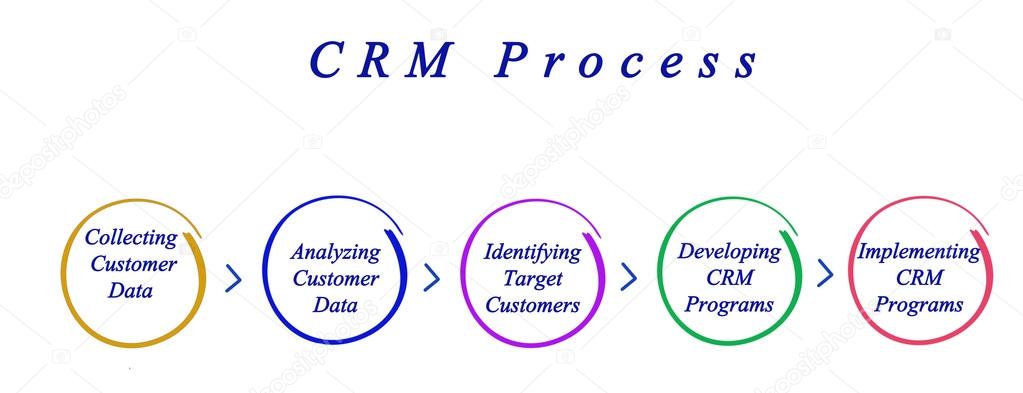 Process View Diagram Example For Crm System Crm System Imple