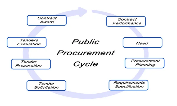 Diagram of Procurement Cycle — Stock Photo © vaeenma #144407513