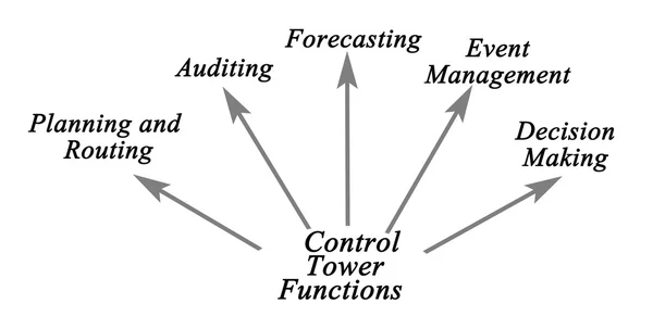 Diagram of Functions of Control Tower — Stock Photo © vaeenma #117307970