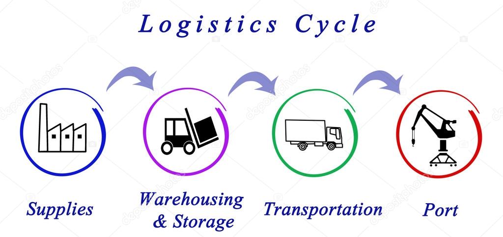 Diagrama del ciclo logístico: fotografía de stock © vaeenma #116869658 | Depositphotos