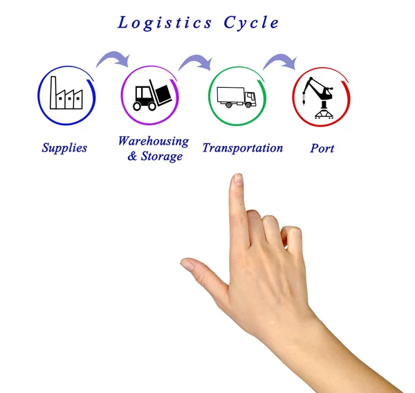 Diagram of logistics Stock Photos, Royalty Free Diagram of logistics ...