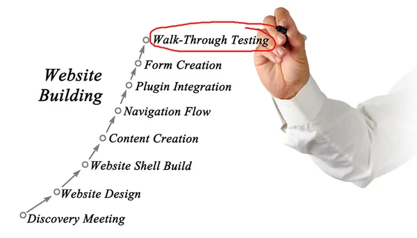 Diagram of Website Building Process - Stock Image - Everypixel