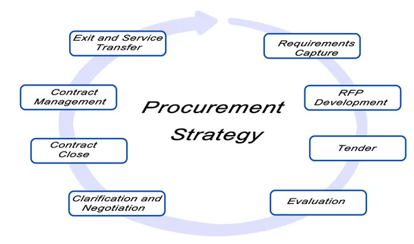 Diagram of Asset Lifecycle Stock Photo by ©vaeenma 117308502