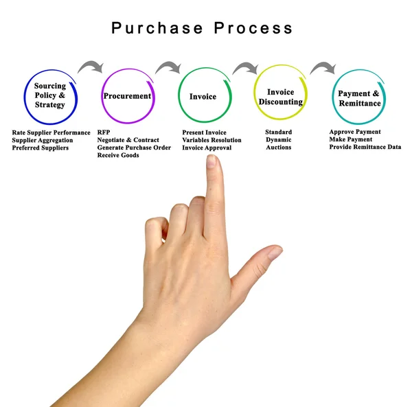Diagram of purchase process Stock Photos, Royalty Free Diagram of ...