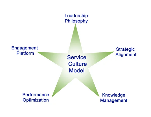 The Service Culture Model - Stock Image - Everypixel