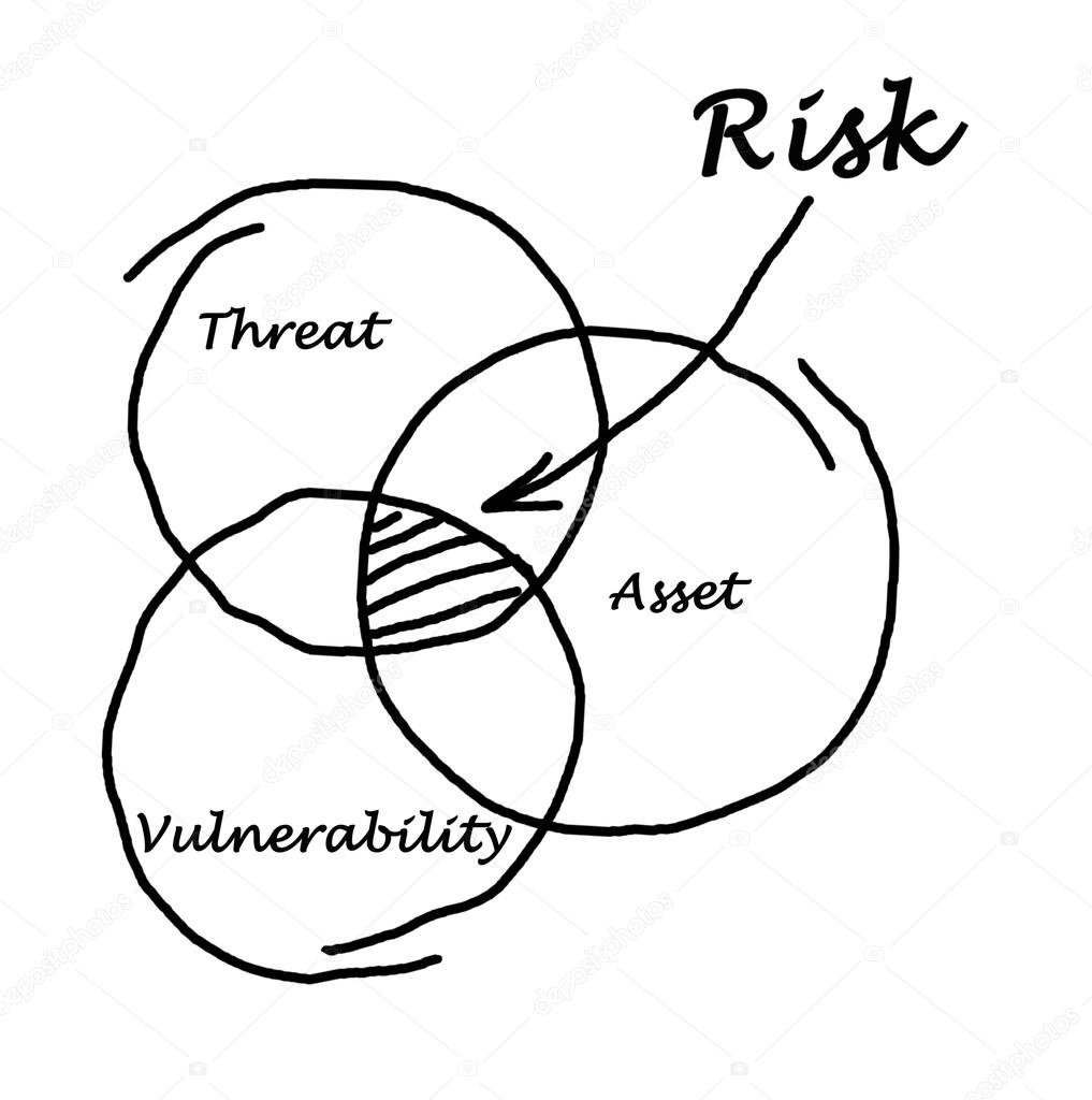 Diagram of Defenition of risk — Stock Photo © vaeenma #121407308