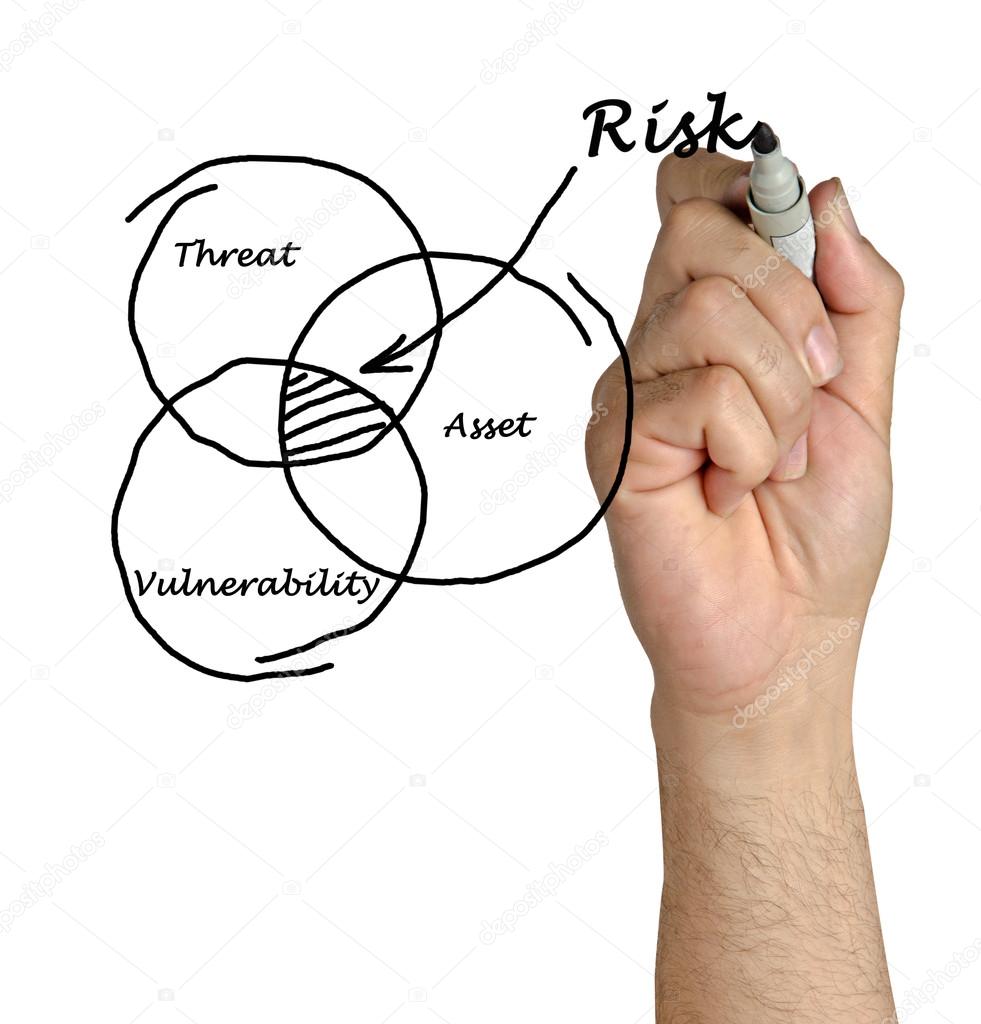 Diagram of Defenition of risk — Stock Photo © vaeenma #121407340