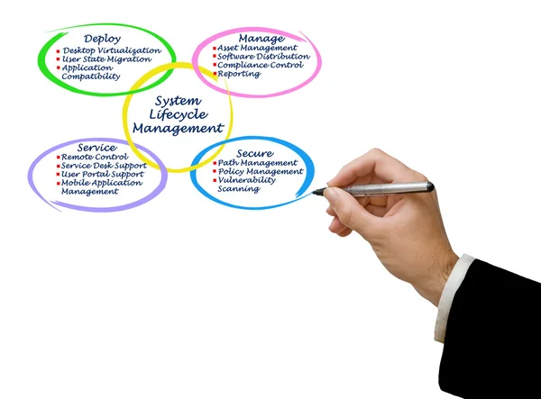 System Lifecycle Management Stock Photo by ©vaeenma 61452377