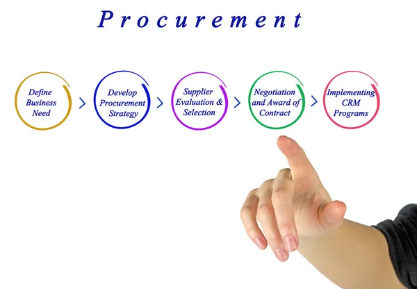 General Procurement Process
