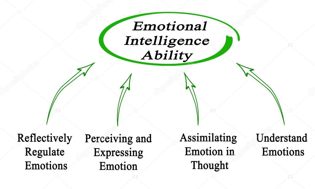 Diagram of Emotional Intelligence Ability Stock Photo by ©vaeenma 122128184 Diagram of Emotional Intelligence Ability Stock Photo by ©vaeenma 122128184