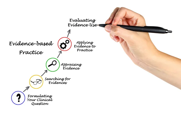 Evidence Based Practice Diagram