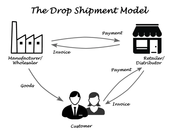 Dropshipping Stock Photos, Royalty Free Dropshipping Images | Depositphotos