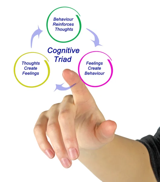 Cognitive triad Pictures, Cognitive triad Stock Photos & Images ...