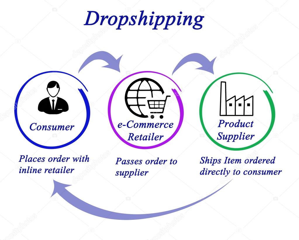 Presentation of diagram of Dropshipping — Stock Photo © vaeenma #124528884