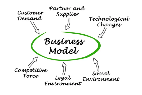Components of Business Model Stock Photo by ©vaeenma 180867536