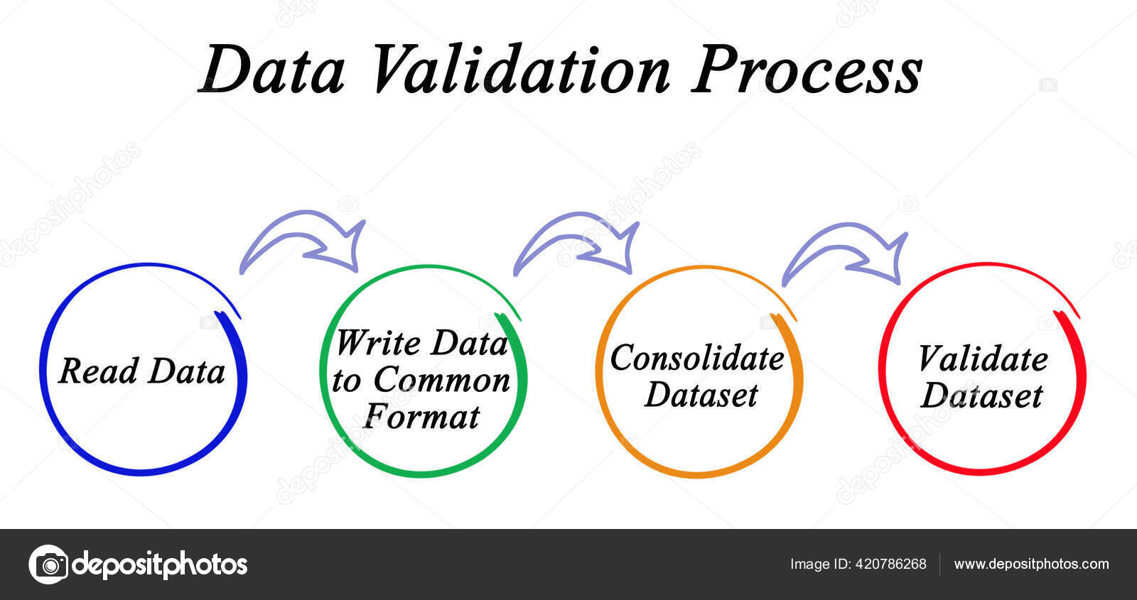 Four Components Validation Process Stock Photo by ©vaeenma 420786268 Four Components Validation Process Stock Photo by ©vaeenma 420786268