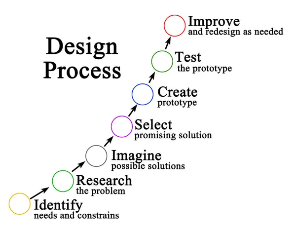 Diagram of design thinking process Stock Photo by ©vaeenma 161777090