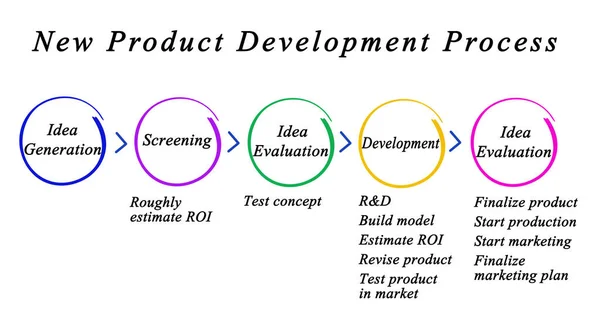 New product development process concept diagram Stock Photos, Royalty Free New product ...