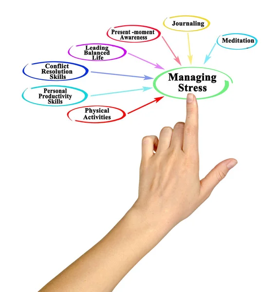 Stress management mind map Stock Photos, Royalty Free Stress management ...