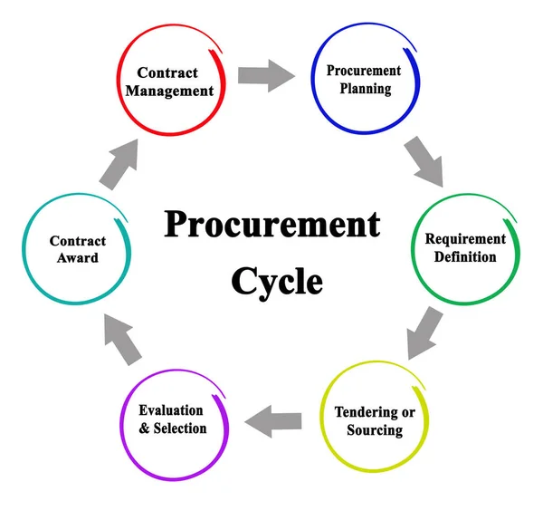 Diagram of Public Procurement Cycle — Stock Photo © vaeenma #115975312