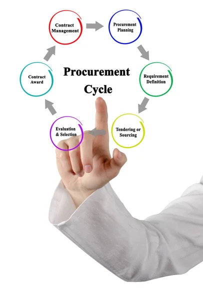 Purchasing Cycle Diagram