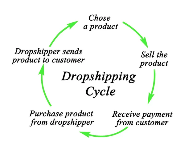 Dropship Stock Photos, Royalty Free Dropship Images | Depositphotos