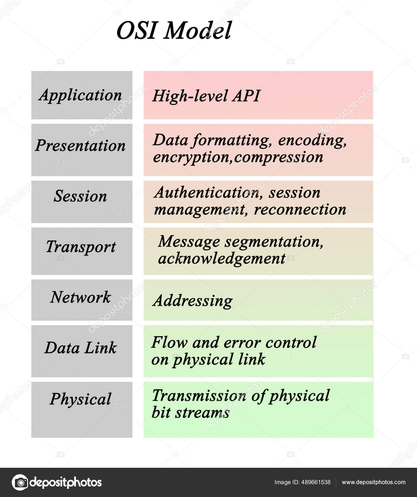 Open Systems Interconnection Osi Model Stock Photo by ©vaeenma 489661538