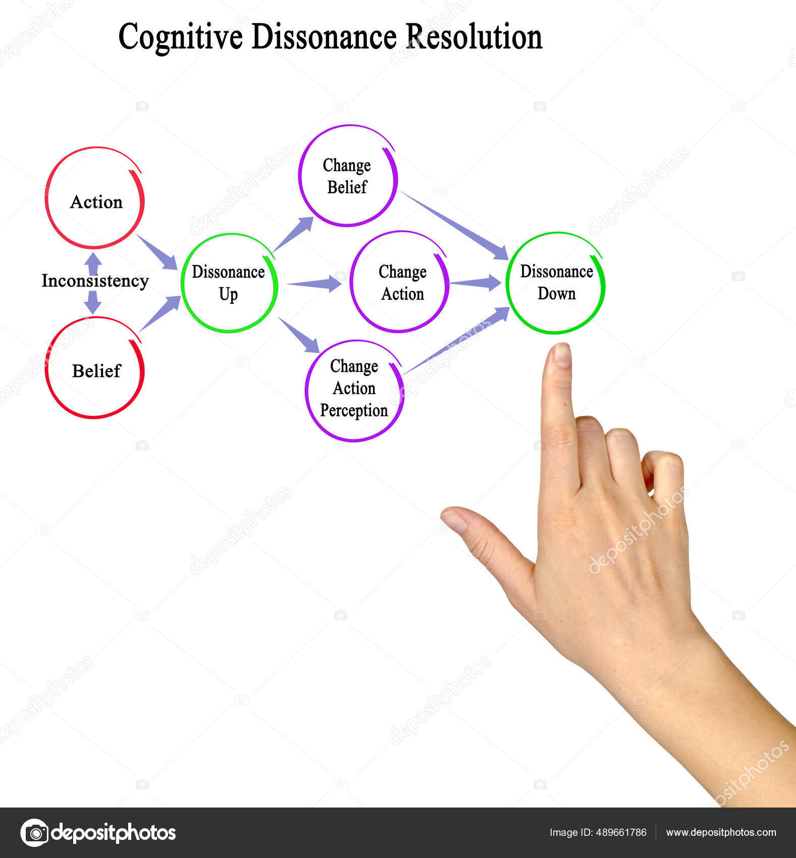 Cognitive Dissonance Model