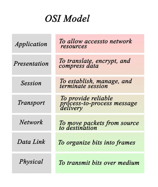 Osi model Stock Photos, Royalty Free Osi model Images | Depositphotos