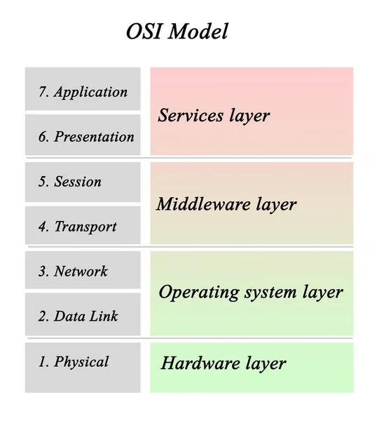 Osi model Stock Photos, Royalty Free Osi model Images | Depositphotos