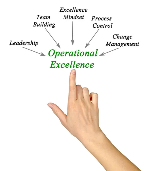 Operational excellence Stock Photos, Royalty Free Operational ...